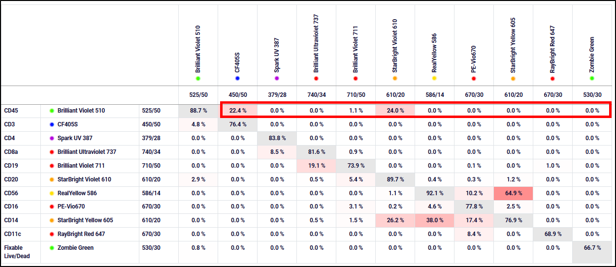 Help - What is represented in FluoroFinder's Spillover Matrix?